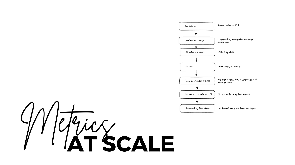 How to use gen AI tools for metrics at enterprise scale | by Aashish ...