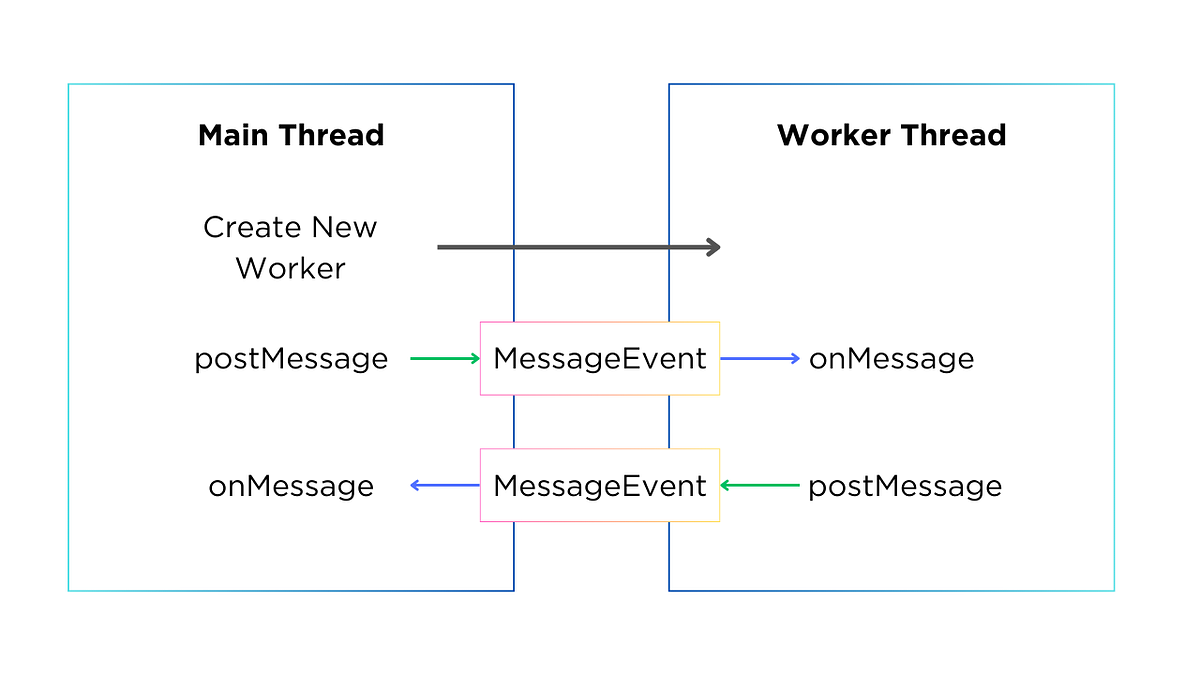 Boosting React App Performance with Web Workers and Offloading Tasks | by Abhishek Pragada | Medium