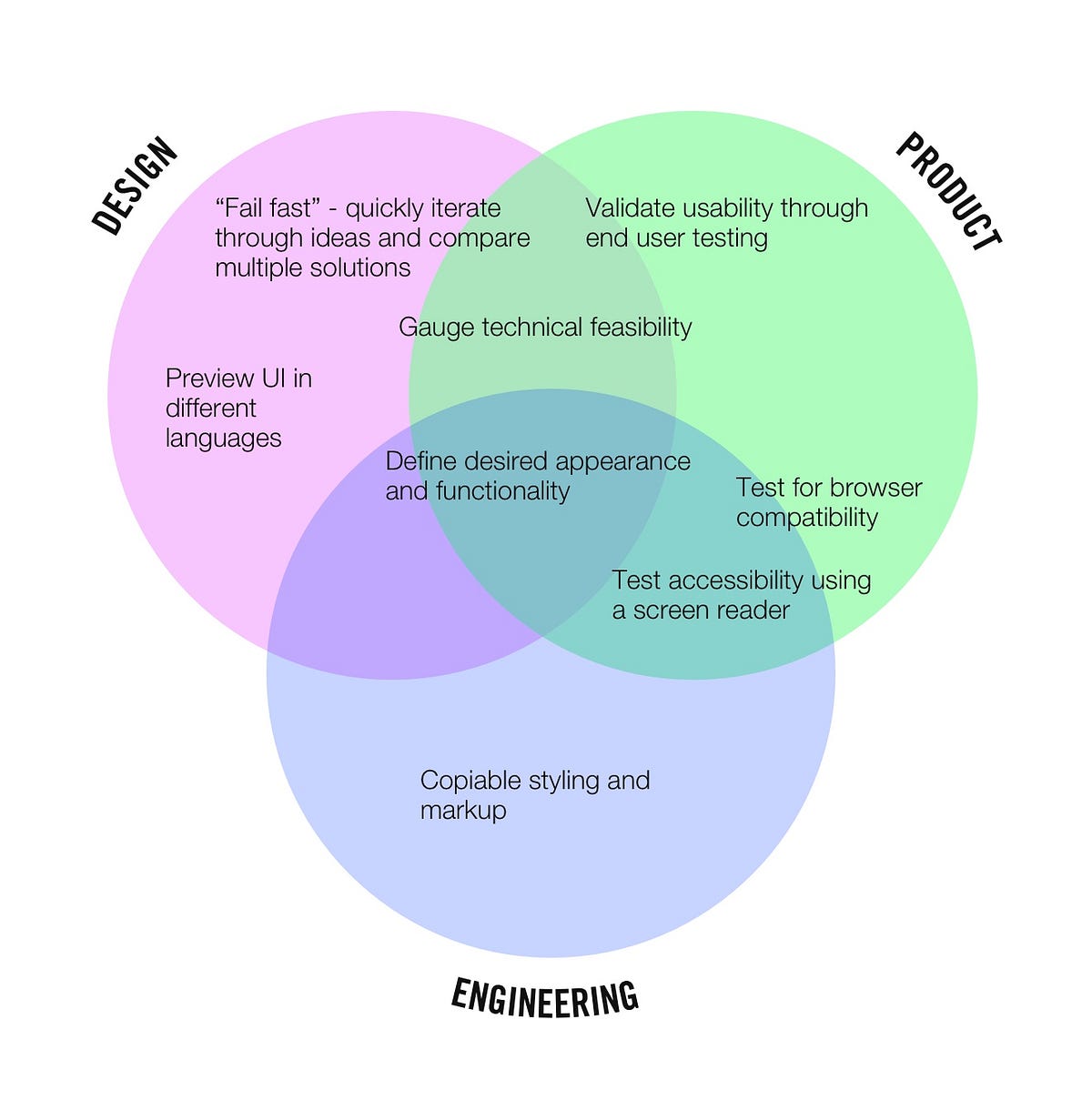 Driving the Creative Process Through Prototypes | by Katie Boyd | Nike ...