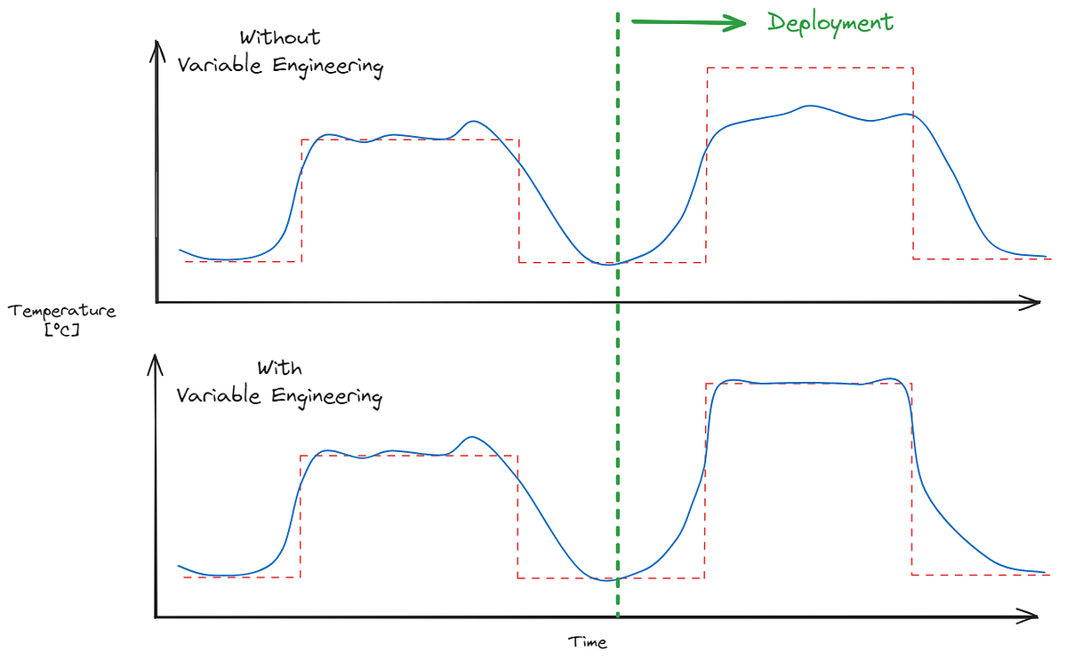 🤖 AI and 🛠️ Variable Engineering for building energy management | by ...