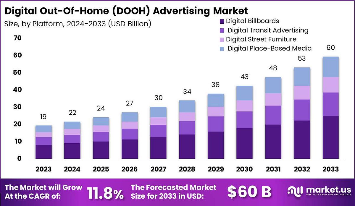 Digital Out-of-Home (DOOH) Advertising Market: Dynamic Advertising for ...