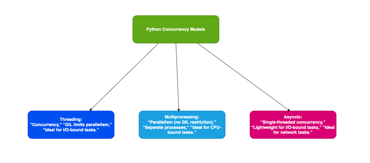 Understanding Python Concurrency Threads Multiprocessing And Asyncio Explained By Ram 9235