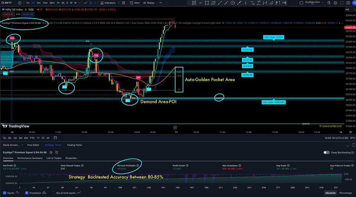What is the best trading indicator for 2024 | by Ezyalgo | Medium