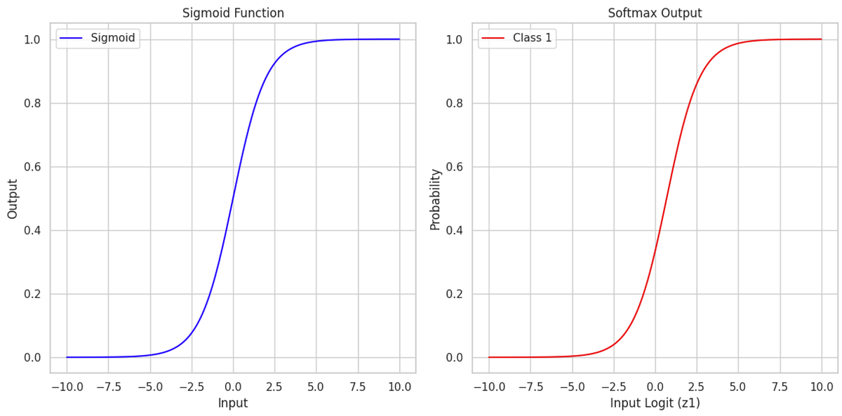 Softmax vs Sigmoid — Intuition. I’m someone who’s slightly… | by romesh ...