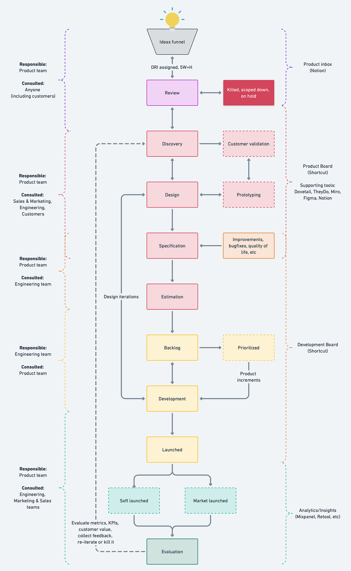 Mastering the Product Lifecycle: A Detailed Guide | by Daniel Bentes ...