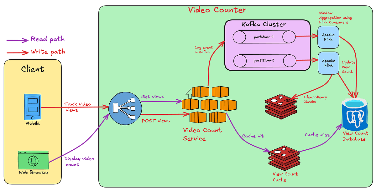 System Design: Scaling Distributed Counters | ITNEXT