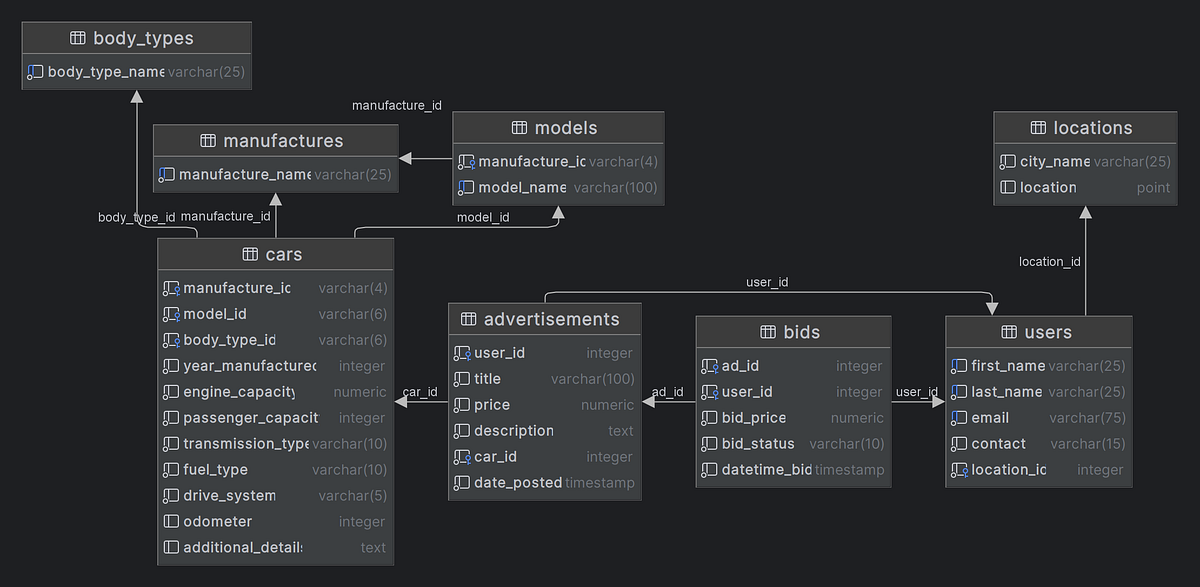 Designing and Implementing a Relational Database System for an Online ...
