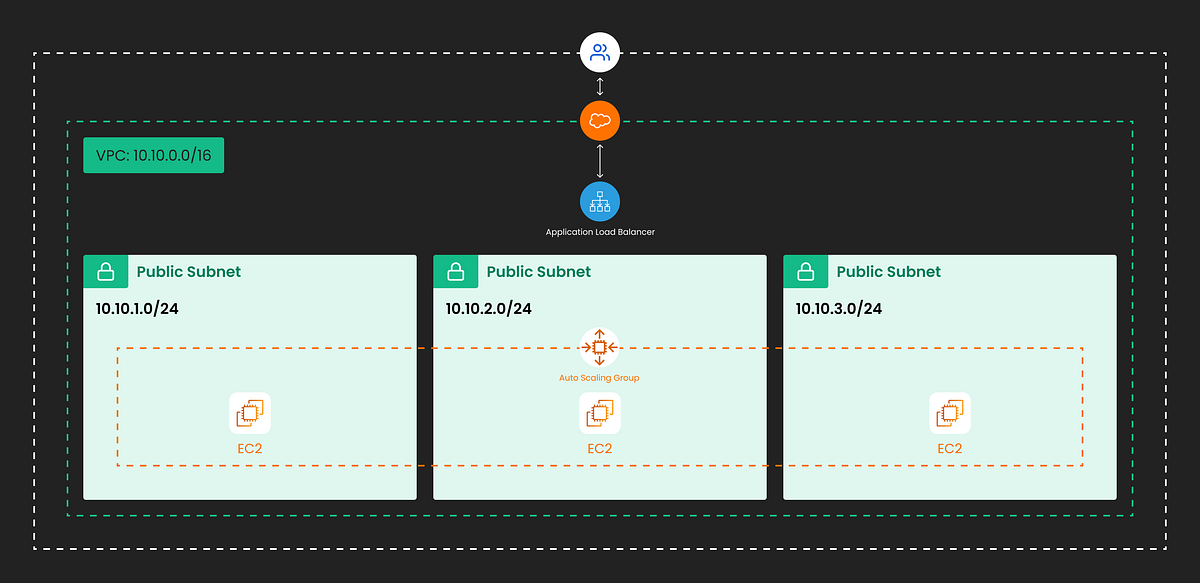 Unveiling Level-Up Bank’s AWS Migration: A Blueprint for Success | by ...