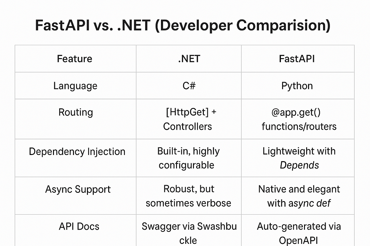 Getting Started with FastAPI: A .NET Developer’s Perspective | by ...