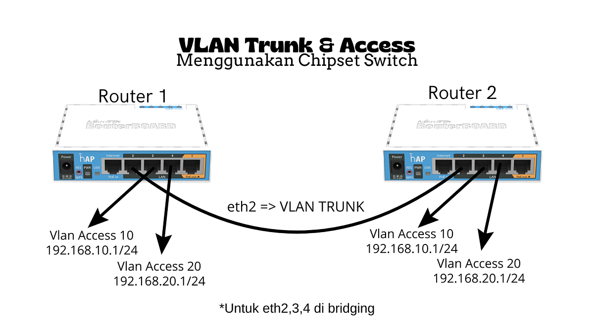 Membuat VLAN Trunk dan Access di 2 Mikrotik dengan Chipset Switch | by ...