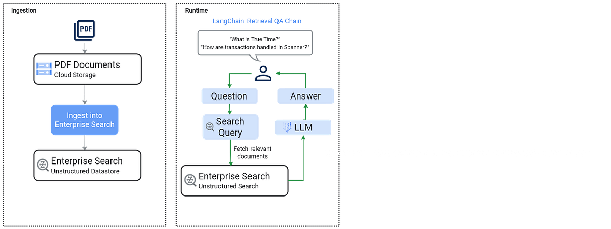 Retrieval Augmented Generation using Vertex AI Search + Langchain + Gradio | by Parag Mhatre ...