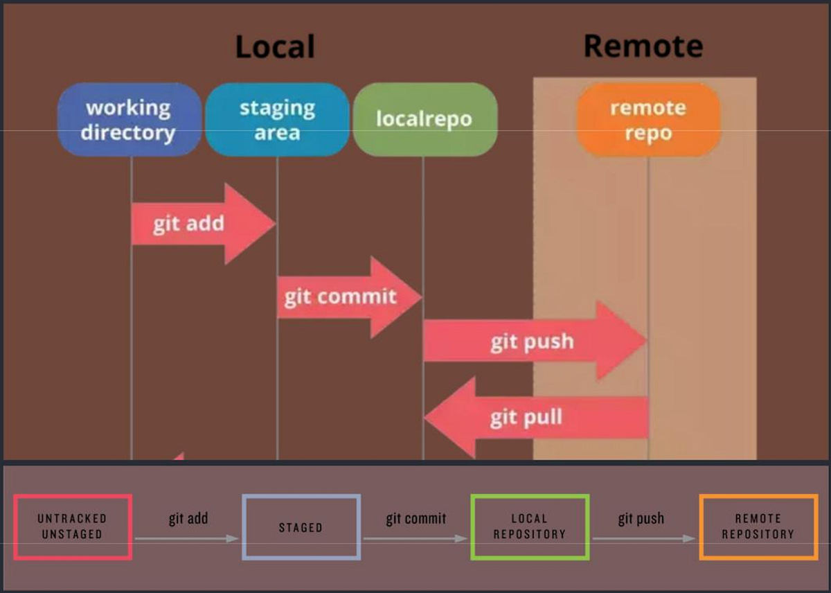 Git SCM Tricks (Beginner to Advance) | by Rehan Aziz | Medium