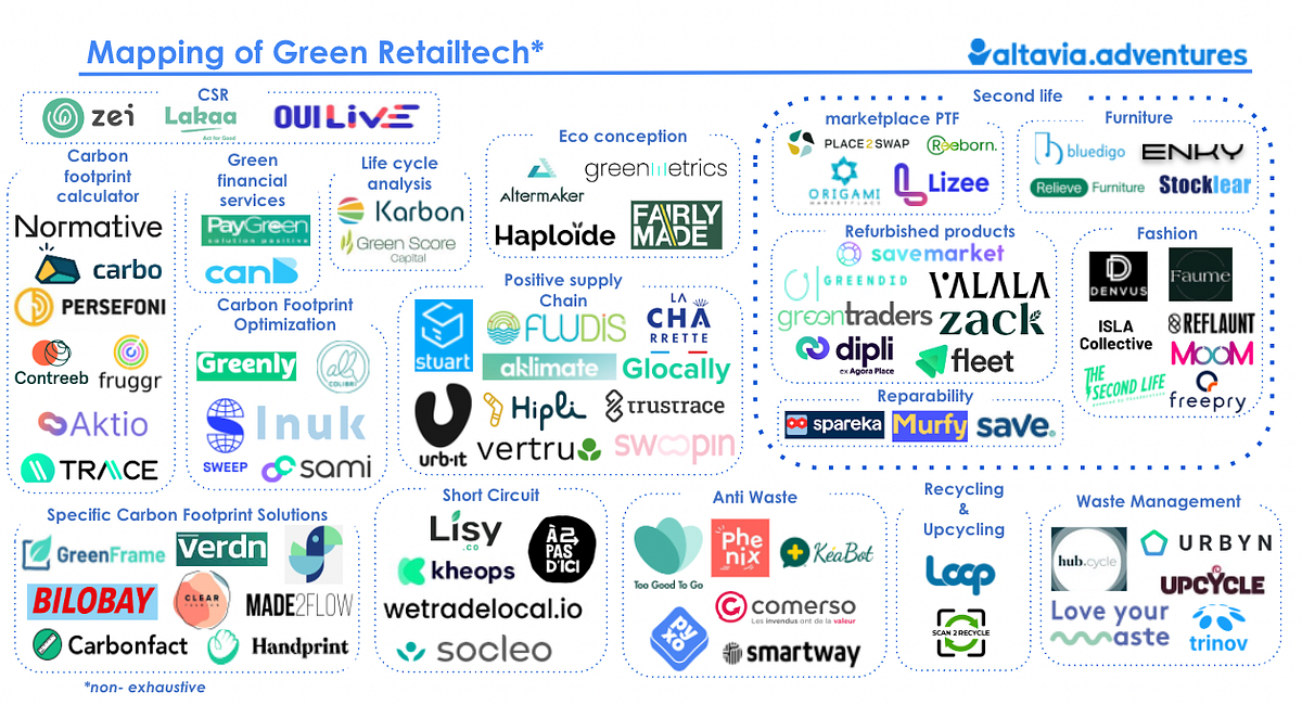 Green Retail Tech Mapping & White Paper | by Altavia Adventures | Medium
