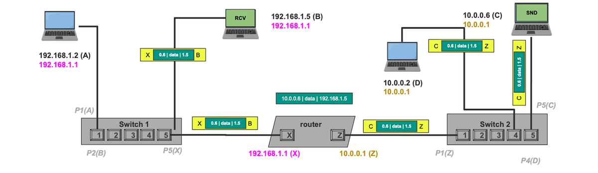 Network Routing — A Deep Dive. Routing is one of the most critical… | by Hussein Nasser | Medium