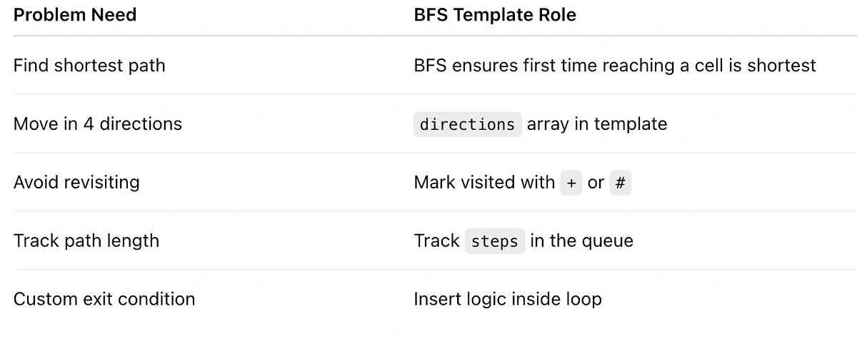 Leetcode 1926 Nearest Exit From Entrance In Maze By Iamhappycoder 3461