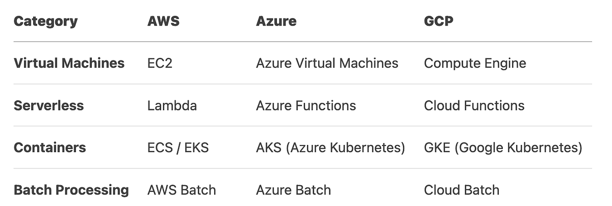 AWS to Azure & GCP: Cross Cloud Provider Guide | Medium
