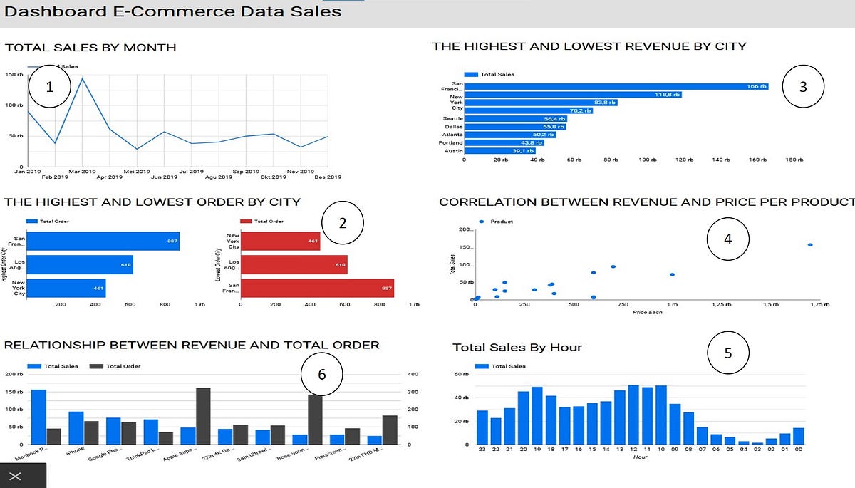 DATA VISUALIZATION MYSKILL. Pekerjaan utama data science adalah… | by ...
