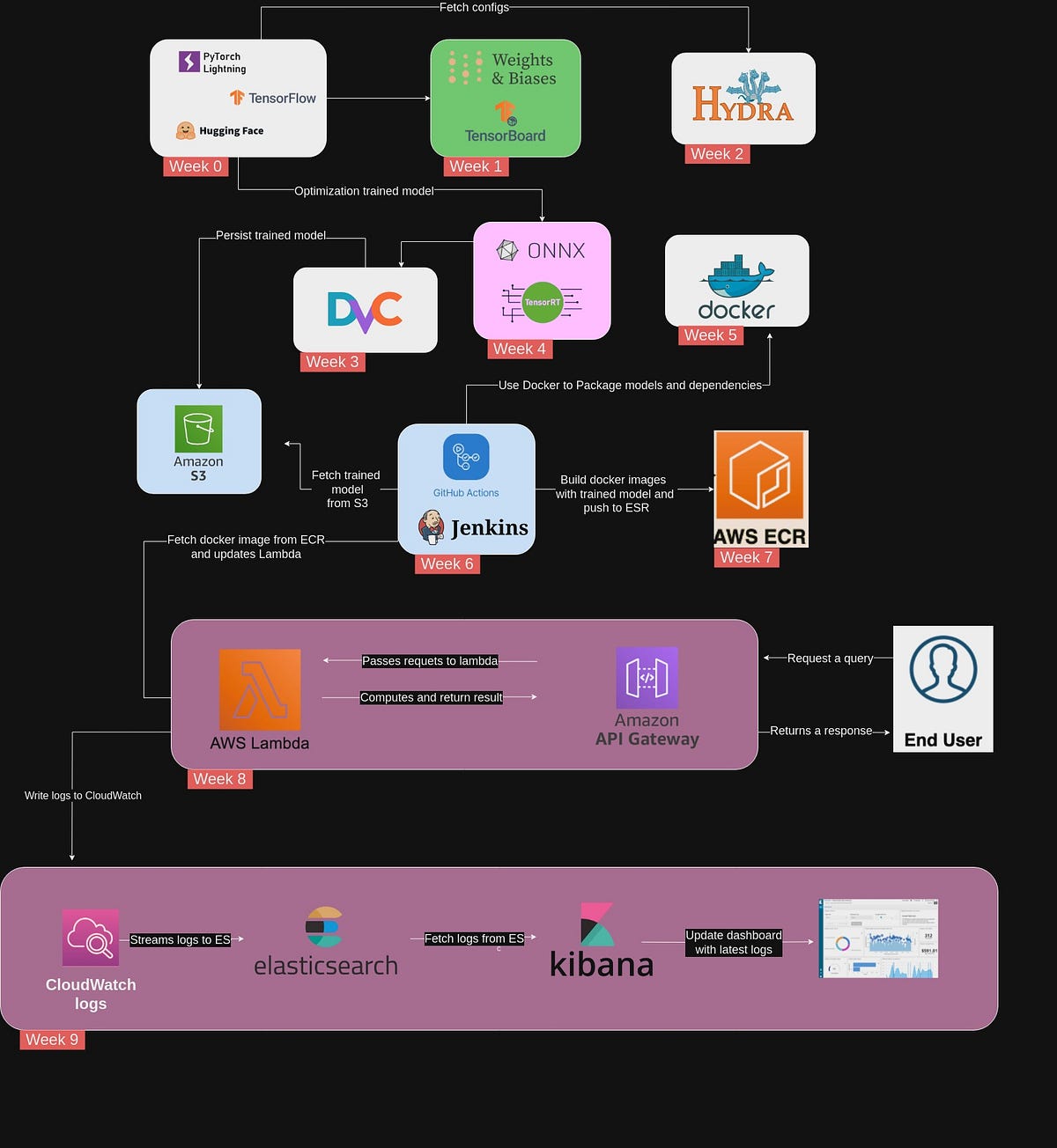 Understanding MLOps: A Step-by-Step Guide Through the Basics Flow | by Mohammad Zeynali | Medium