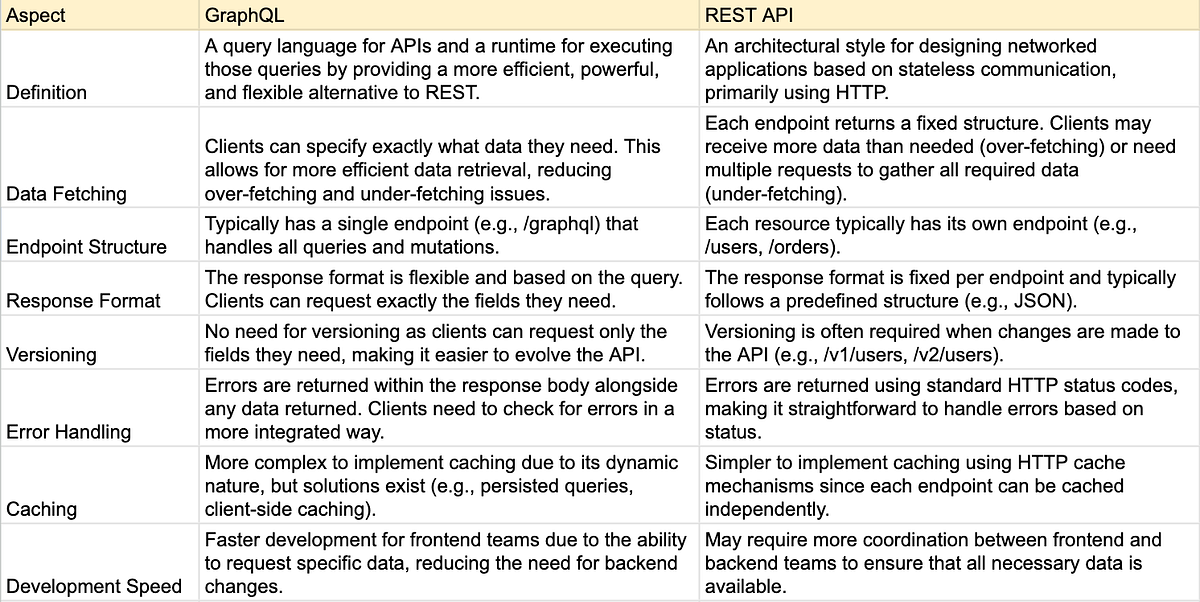 GraphQL and REST API with Spring Boot: An Example - Rohith - Medium