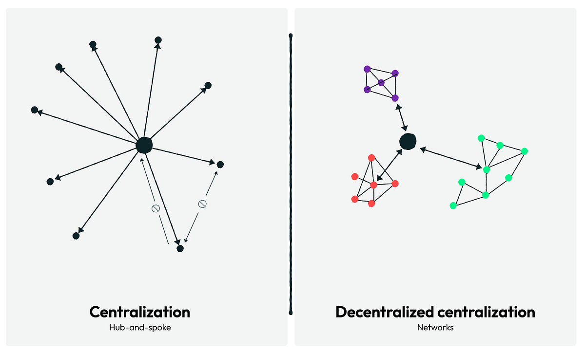 Decentralized Centralization. Back in 2021 I was asked to answer the… | by Helge Tennø ...