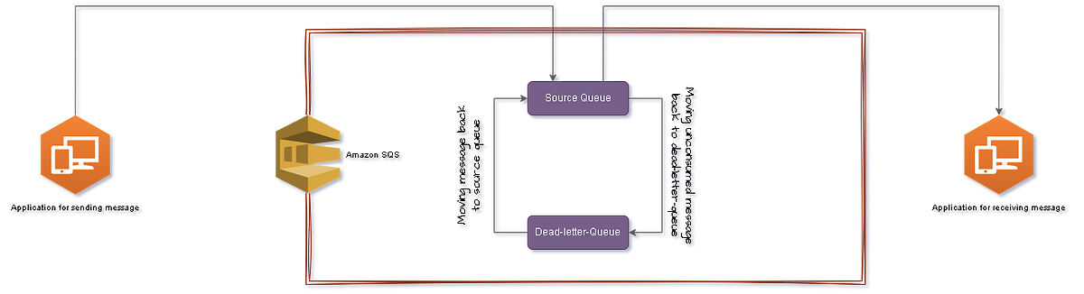 AWS Simple Queue Service. Q1. What is AWS (Amazon Web Services)? | by ... AWS Simple Queue Service. Q1. What is AWS (Amazon Web Services)? | by ...
