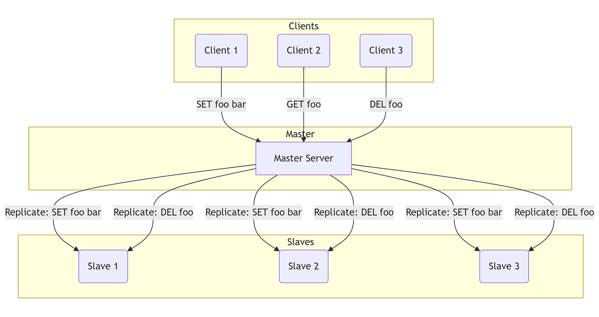 How I Built a Redis Clone with Replication in Java | by Vamsi Konakanchi | Medium