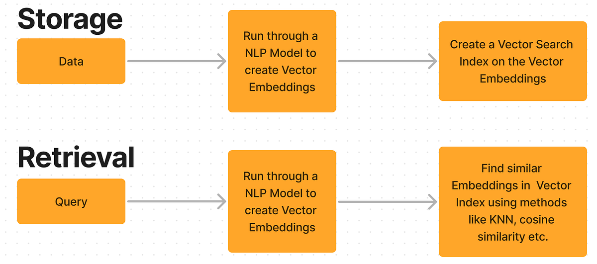 Semantic Search. To understand and to be understood… | by denseVector ...