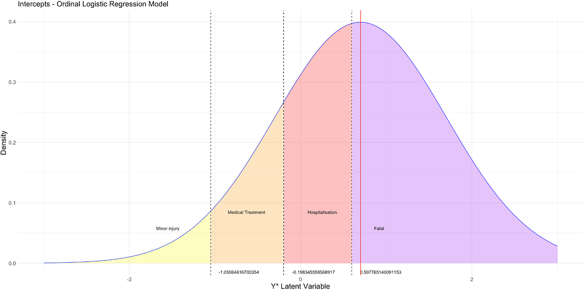 Ordinal Logistic Regression Analysis - Factors in Road Crash Severity ...