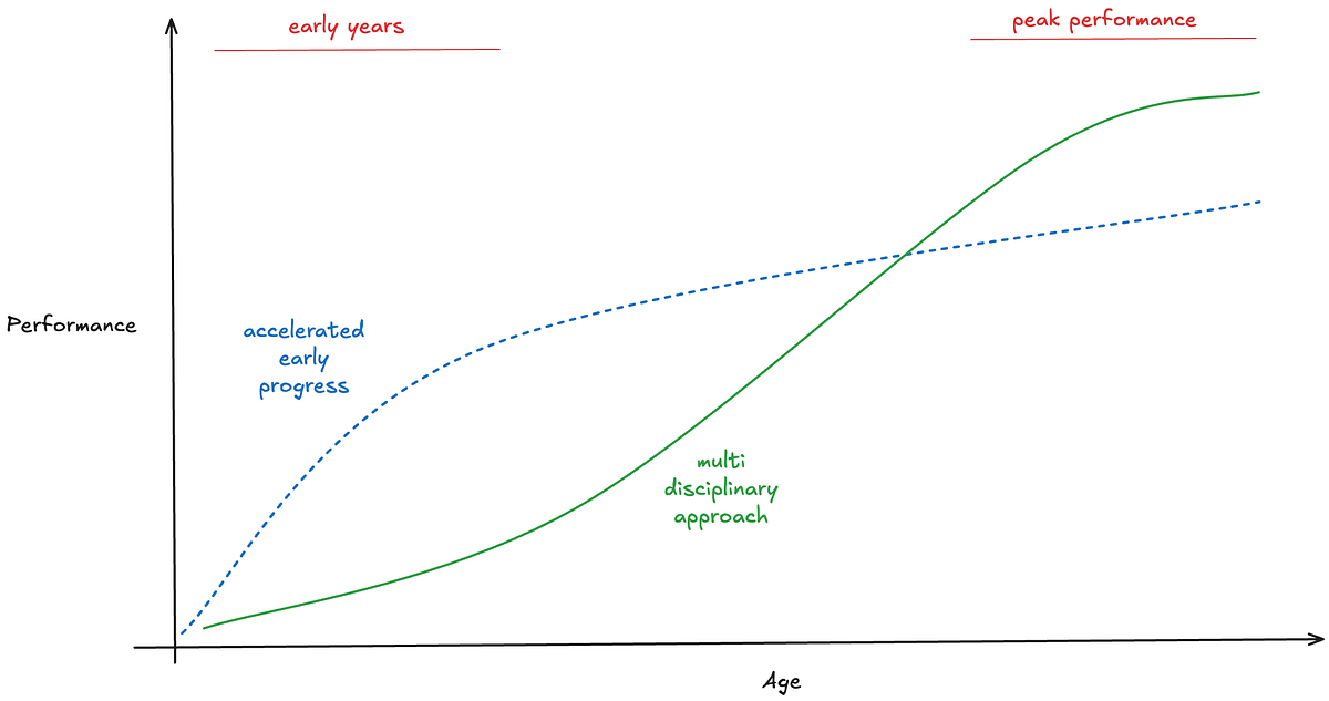 Why Child Prodigies Rarely Become Superstars | by Jarek Orzel | Medium