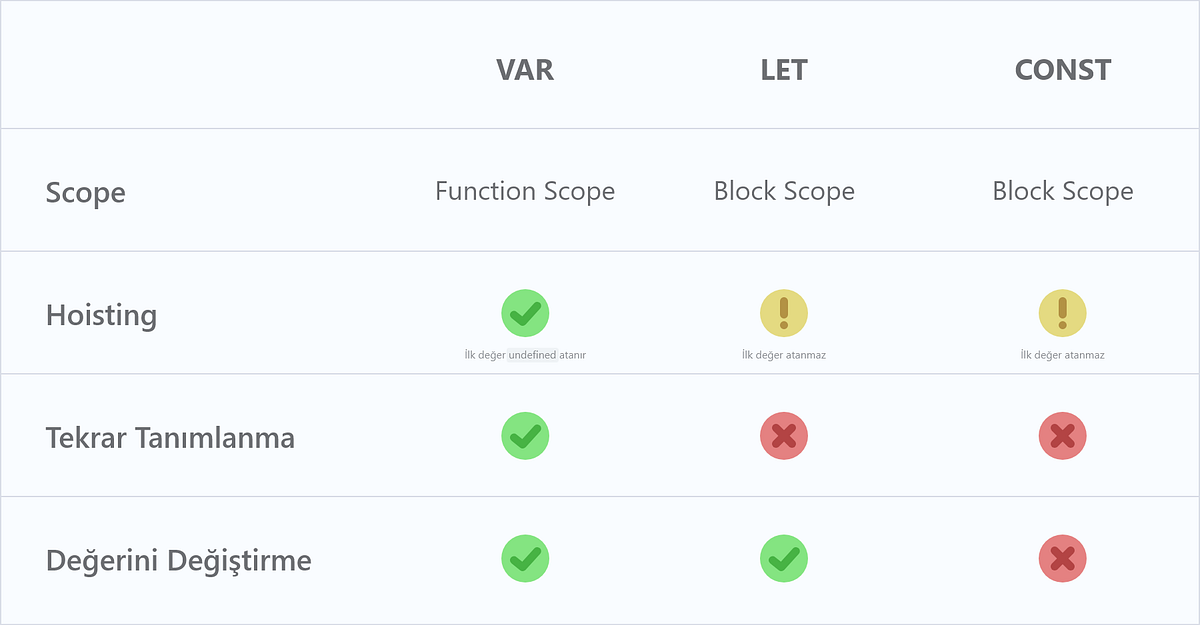 Javascript Değişken Tanımlama: var, let, const farkları nelerdir | by ...