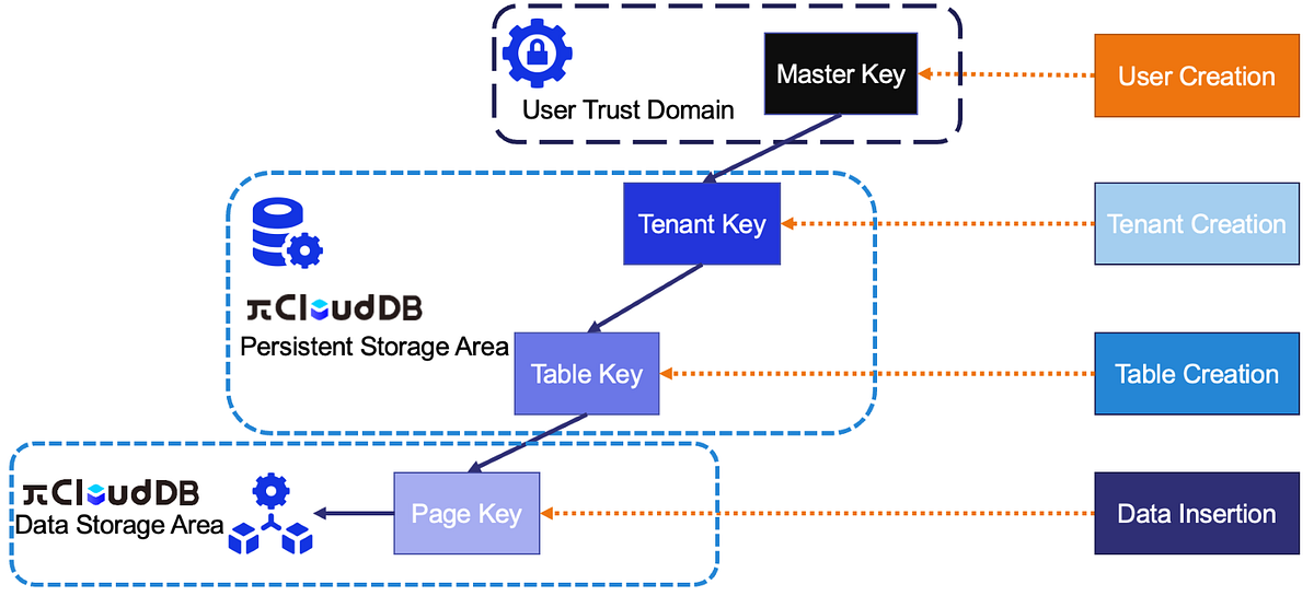 Unbreakable PieCloudDB Database : Design and Implementation of Transparent Data Encryption ...