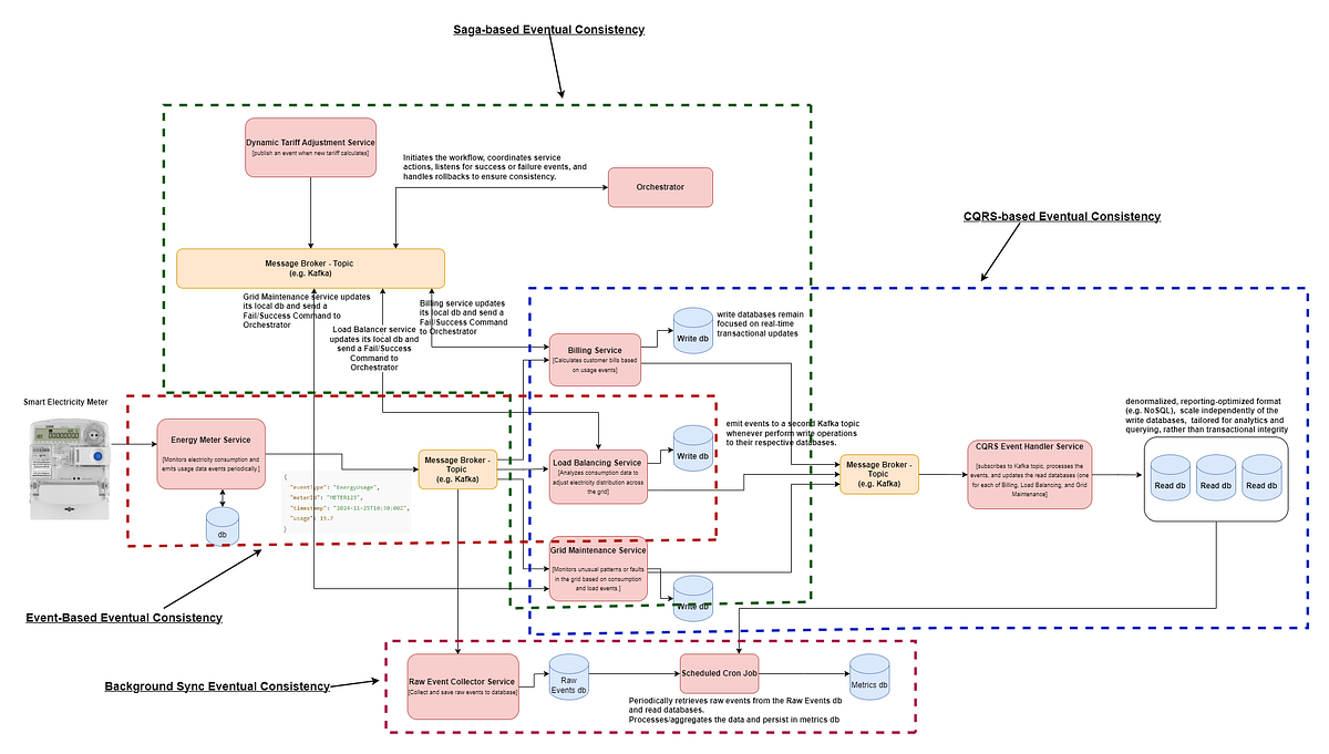Mastering Eventual Consistency Patterns in System Design: Real-World Insights from Power Grid ...