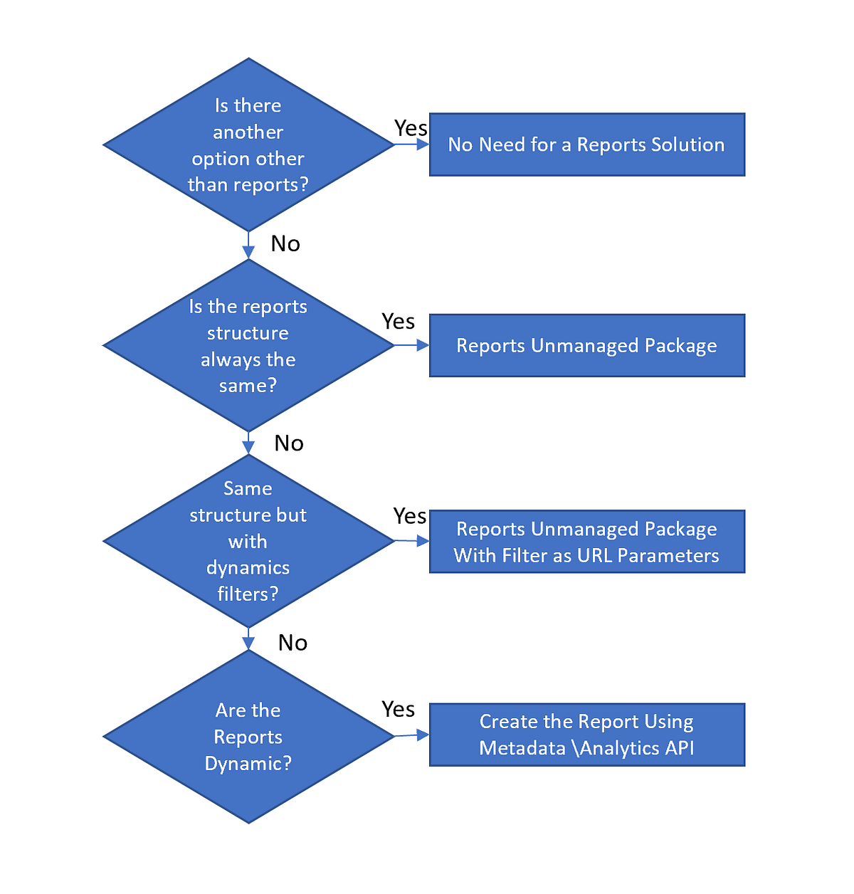 Becoming a Salesforce ISV, Part 1: Managed Packages and Reports | by ...