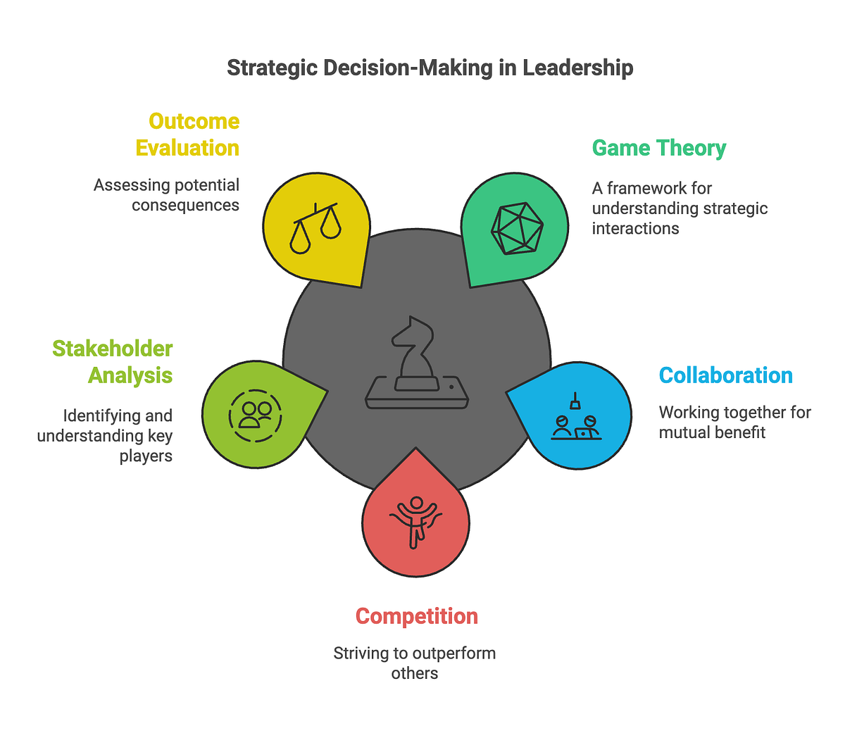 Leadership Simplified: Game Theory ♟️ | by Priyakant Charokar | The ...
