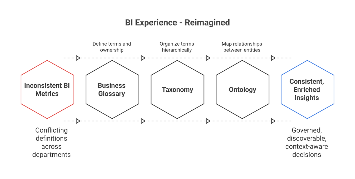 From Semantic Layer to Ontologies: The Missing Pieces in BI | by Nilesh ...