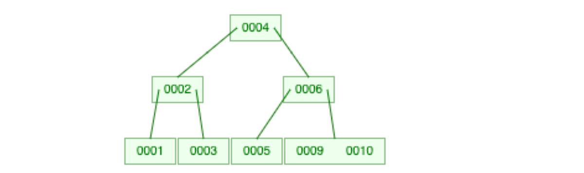 How Mongodb Clustered Collection Can Boost Query Performance By Poorshad Shaddel Level Up Coding