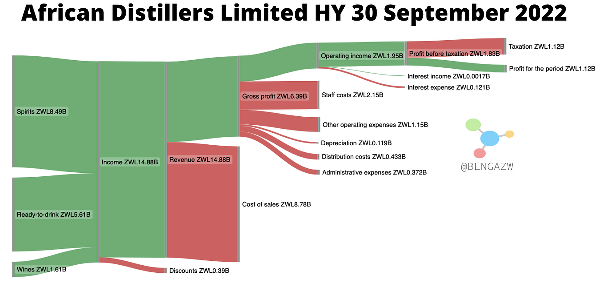 How African Distillers makes money : Half Year 2022 Results - Belenga ...