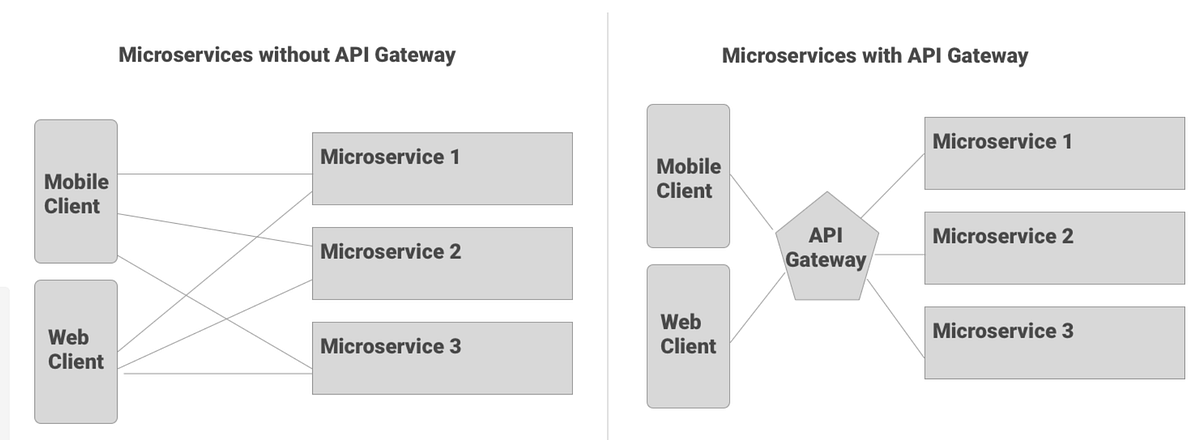 API Proxy Gateways. API proxy gateway is a platform for… | by piyush ...