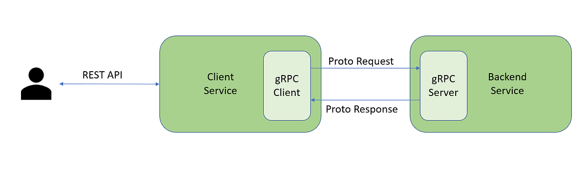 Microservice with gRPC using Java and Spring Boot | Javarevisited
