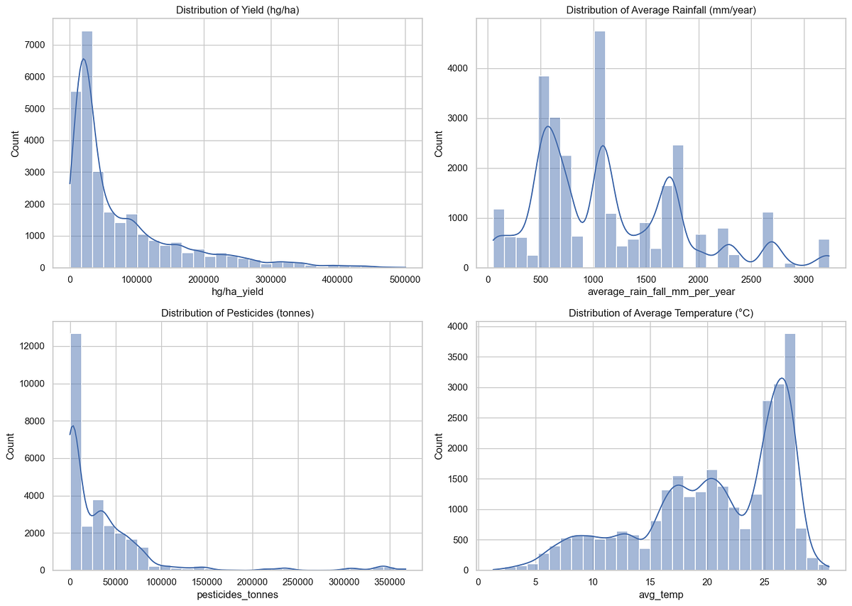 Harvesting Insights: A Beginner’s Guide to Predicting Crop Yields with Machine Learning | by ...
