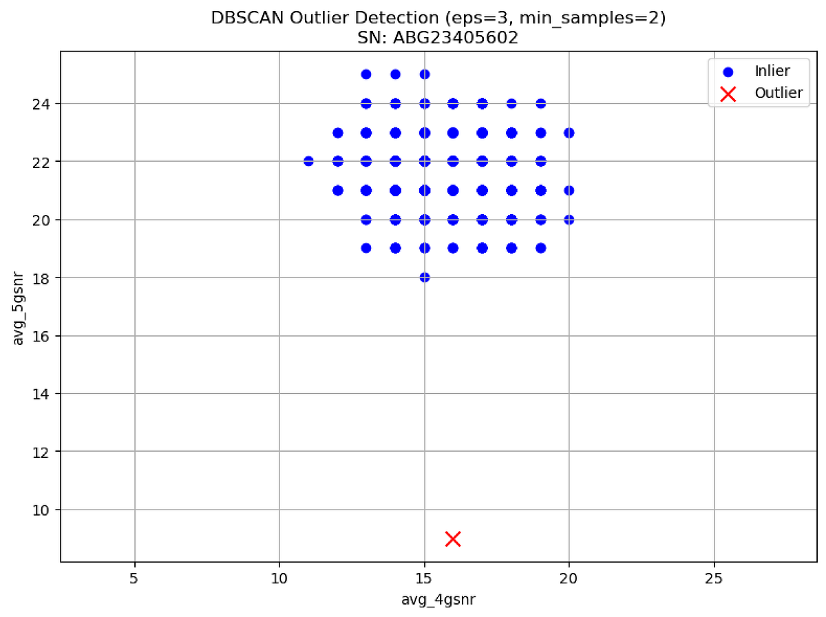 DBSCAN for Anomaly detection. DBSCAN is one of the most common… | by Injure | Jun, 2025 | Medium