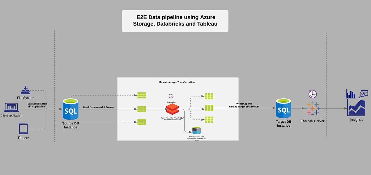 Basic E2E data pipeline using Azure SQL, Databricks & Tableau | by ...