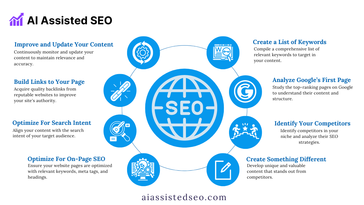 What Exactly is AI in SEO?. AI-Assisted SEO services can help… | by ...