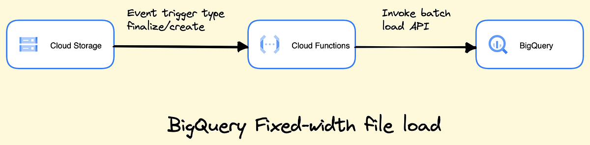 Load Fixed-width file into a BigQuery table | by Ravi Mistry | Medium