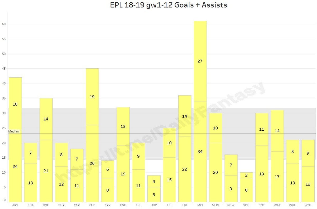 EPL 18–19. Teams. Charts for 1–12 gw | by Vadim Arsenev | Medium