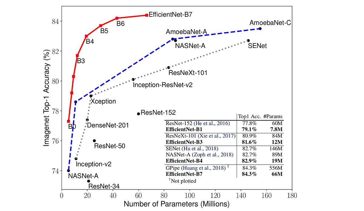 EfficientNet | Rethinking Model Scaling for Convolutional Neural ...