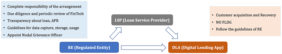 72. Digital Lending Guidelines. Before you start reading this article ...