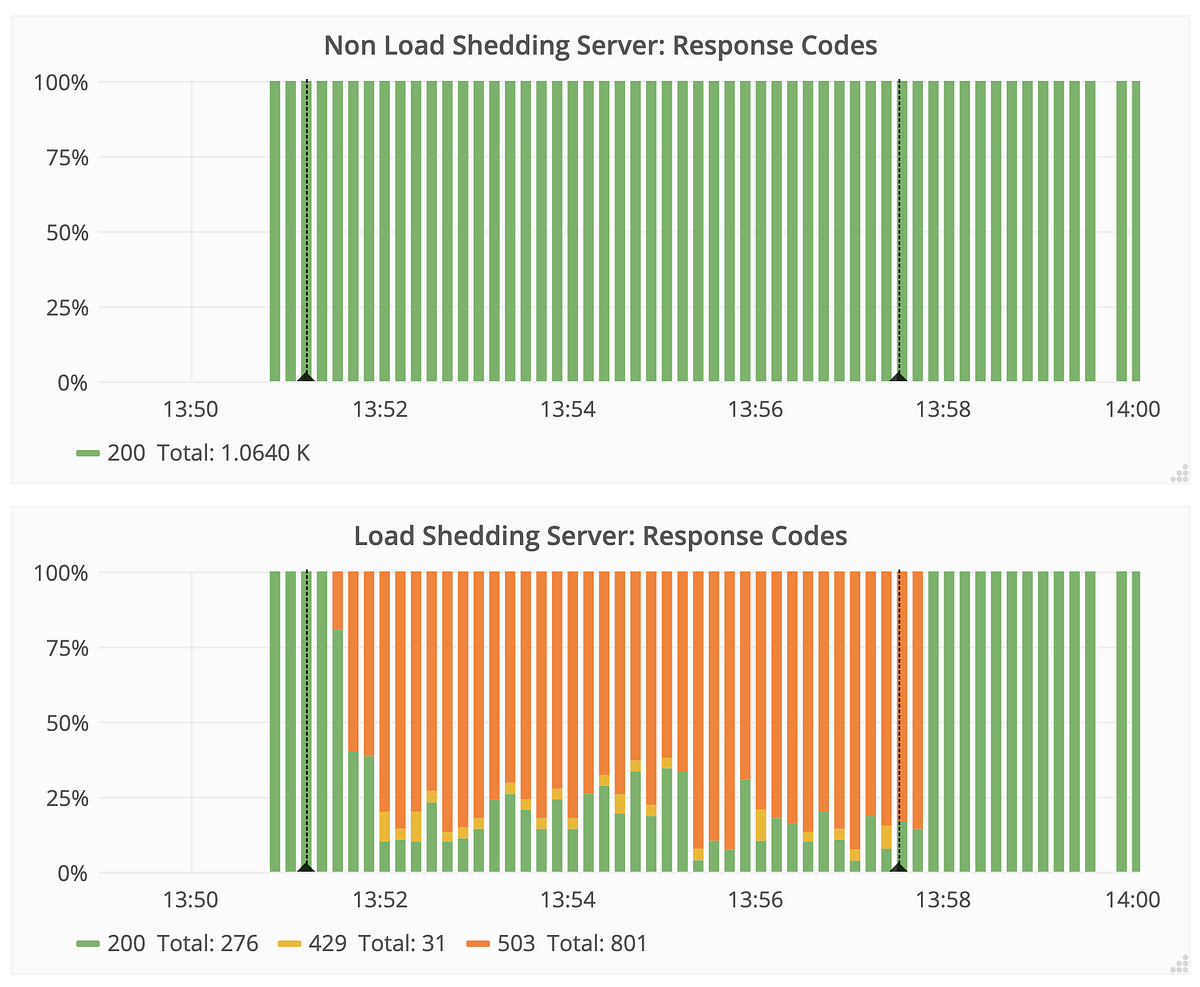 Load Shedding in Clojure. We implement a load shedding strategy… | by ...