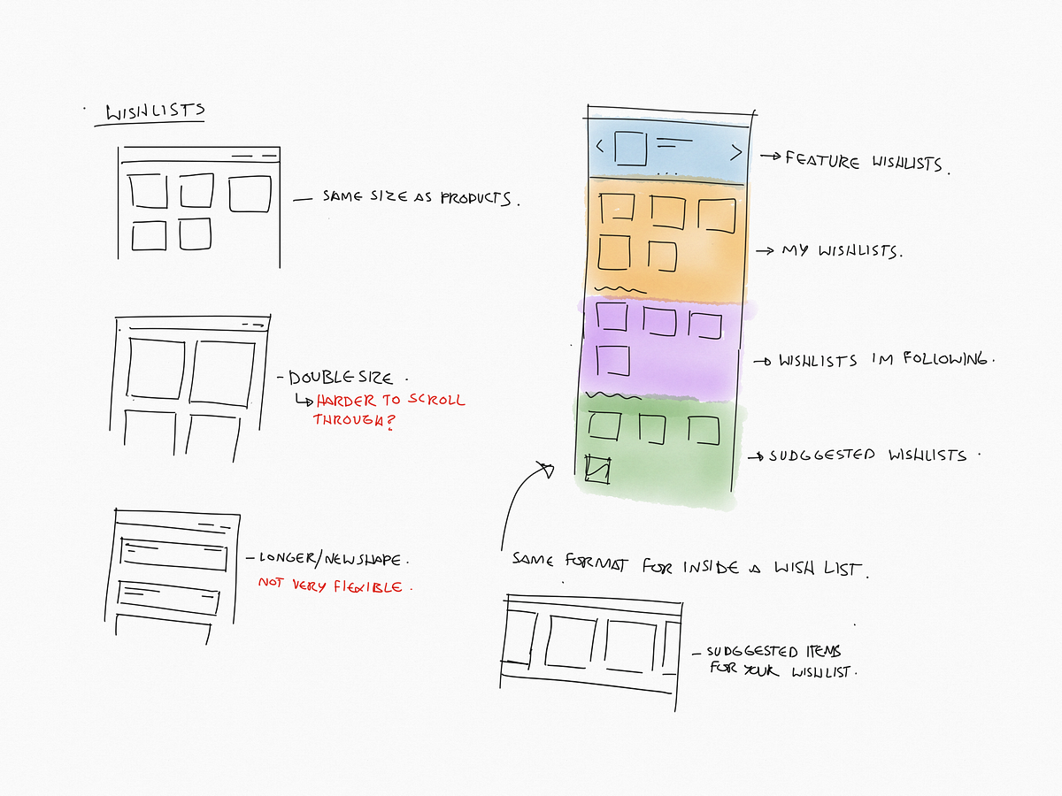 Feature Development: Wish lists. Brief | by Richard Merrick | Medium