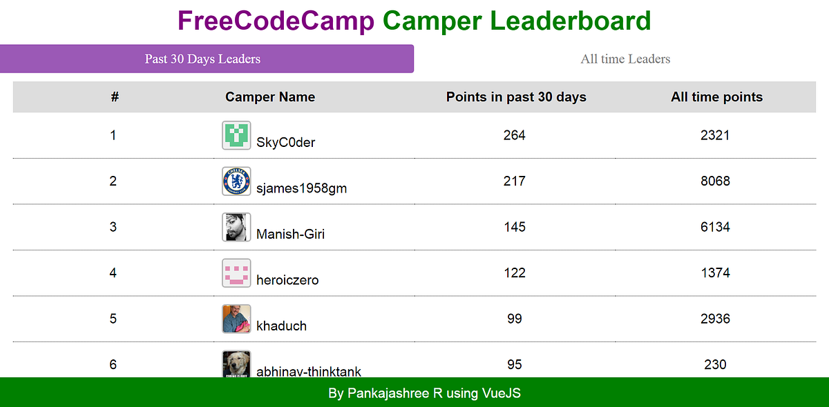 FCC Camper Leaderboard using VueJS | by Pankajashree R | Chingu | Medium